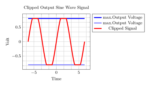 Clipped Output Sine Wave Signal – PGFplots.net