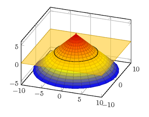 Intersection of two surfaces – PGFplots.net