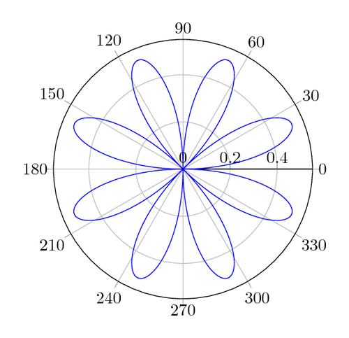 Polar plot – PGFplots.net