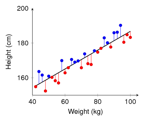 Regression With Residuals PGFplots