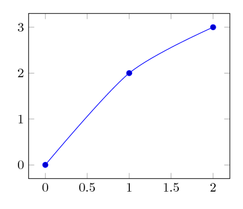 Smooth plot – PGFplots.net