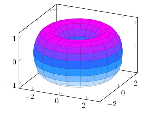 Torus – PGFplots.net
